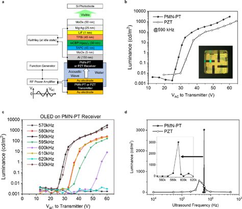 A Schematic Of Piezoelectric Oled Measurement In Water A Sinusoidal