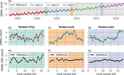 Gmsl Record Of The Reference Missions With A Focus On The Respective