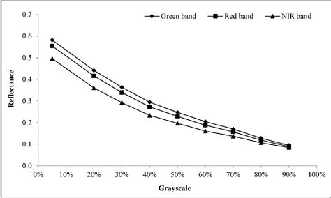Figure 3 From A Simplified Empirical Line Method Of Radiometric