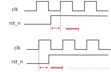 recovery time和removal time recovery和removal检查 csdn博客
