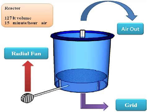 Properties Of Container Composting Reactor Download Scientific Diagram