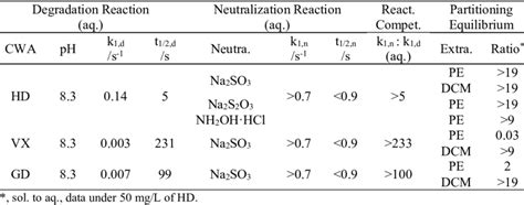 Main Parameters Concerning Neutralization And Extraction Process In