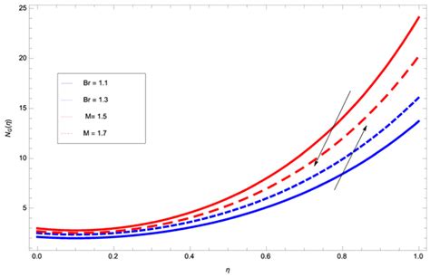 Deviations In The Entropy Function N G η For Unalike Numbers Of M