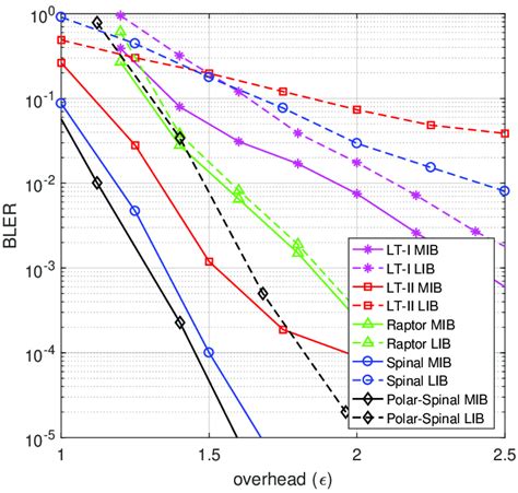 The Uep Performances Of The Proposed Polar Spinal Scheme And The