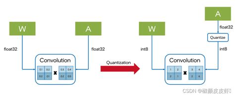 【openvino】使用openvino实现 Rt Detr 模型 Int8量化推理加速rt Detr量化 Csdn博客