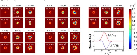 figure 4 from encoding orbital angular momentum of light in magnets
