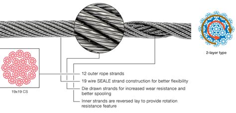 19x19 Cs Rotation Resistant Compacted Strand Wire Rope Unirope Ltd