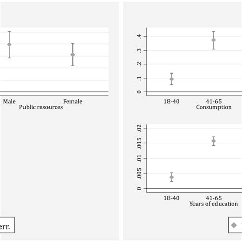 Conversion Rates On Health Status By Gender And By Age Download