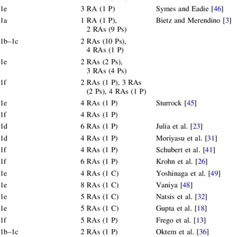 Number Of Renal Arteries Ras And Their Classification According To Download Table