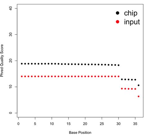 Chip Seq Analysis With Bioconductor R Bloggers