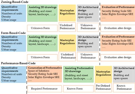 figure 1 from from form based to performance based codes semantic scholar