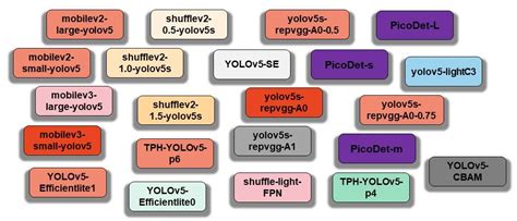 Github Ppoggyolov5 Lite 🍅🍅🍅yolov5 Lite Evolved From Yolov5 And The
