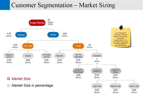 Customer Segmentation Market Sizing Ppt Powerpoint Presentation Ideas Graphic Images