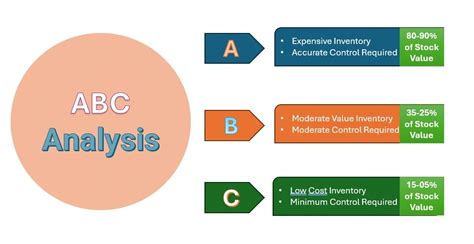 Abc Analysis Is A Method To Classify Inventory Items Into Three Categories Based On Their Value