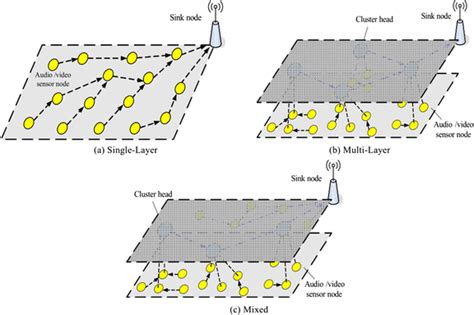 Layered Architecture Of Multimedia Sensor Networks Download Scientific Diagram