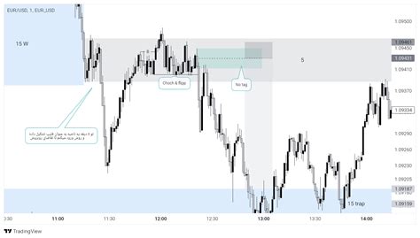 Eur Usd Chart Image — Tradingview