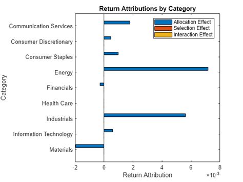 Backtest With Brinson Attribution To Evaluate Portfolio Performance Matlab And Simulink Example