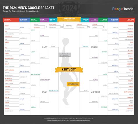 March Madness Bracket Picks For 2024 Sports Brackets