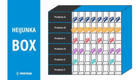 Heijunka O Que é Como Funciona E Exemplo De Quadro Blog Industrial