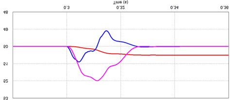 Simulation Results Of The Proposed Frequency Estimation Method With Download Scientific Diagram