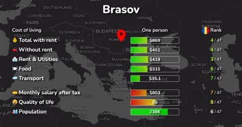 Cost of Living & Prices in Brasov: rent, food, transport