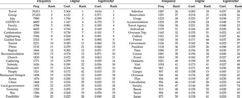 Comparison Of Frequency And Centrality Analysis With The Keyword