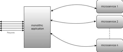 how to break a monolithic application into microservices by nikhil