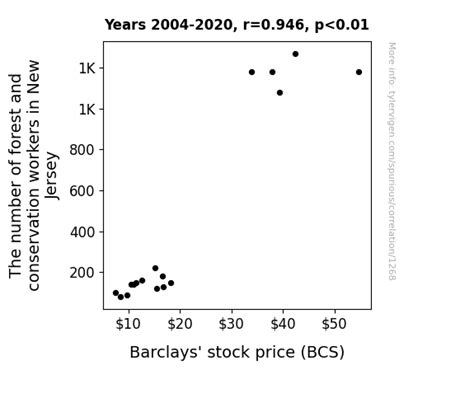 Spurious Correlations