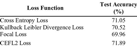 Comparison Of Test Accuracy With Different Loss Function Download