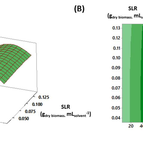 Process Flow Diagram For The Extraction Of Chlorophyll A And Synthesis