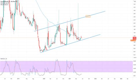 Cocp Stock Price And Chart — Nasdaqcocp — Tradingview