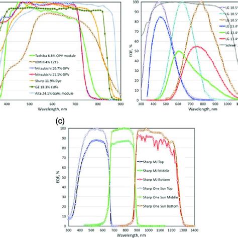 Pdf Solar Cell Efficiency Tables Version 41 Progress In Photovoltaics