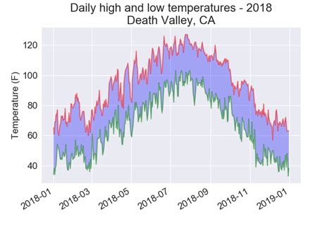 Handling Issues Arising Due To Missingcorrupt Data ~ Python Is Easy To