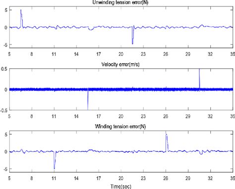 Figure 1 From Disturbance Observer‐based Distributed Sliding Mode Control Of Multimotor Web