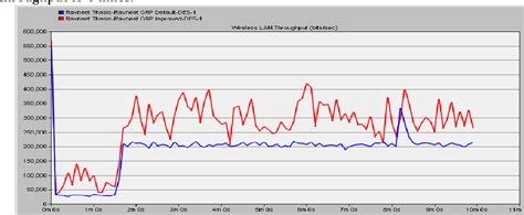Figure 2 From Performance Tuning Of Olsr And Grp Routing Protocols In