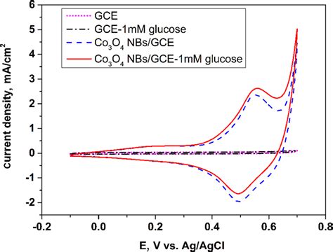 Cyclic Voltammogram Of The Non‐enzymatic Glucose Sensor Based On 3d Download Scientific Diagram