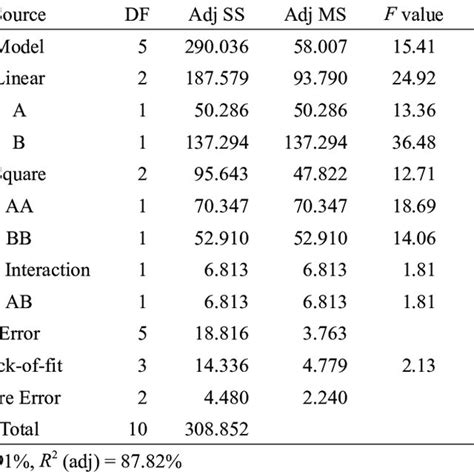 the central composite design with coded and real variables and their