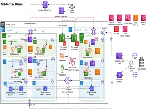 A Scalable Secure Cloud By An Expert Cloud Architect And Devops Upwork