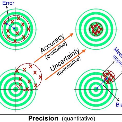 Target Comparison To Illustrate Trueness Precision Accuracy And