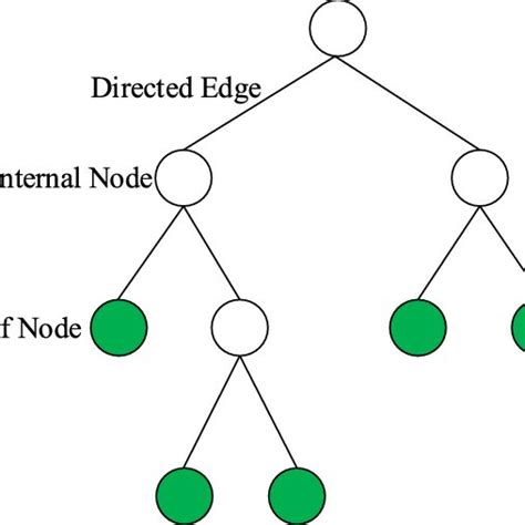 Deep Forest Structure Diagram Of Three Class Problem Download