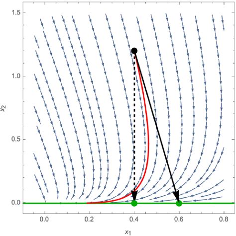 논문 리뷰 Dynamically Optimal Projection Onto Slow Spectral Manifolds For Linear Systems