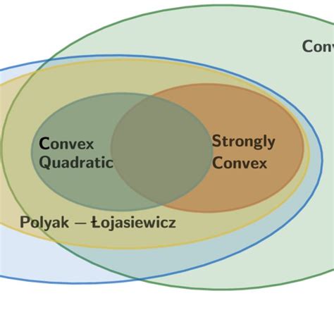 Venn Diagram Showing Different Function Classes And Their Download Scientific Diagram
