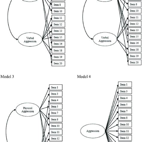 Four Tested Models Physical And Verbal Aggression Scale Download