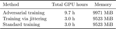 table 1 from learning provably robust estimators for inverse problems