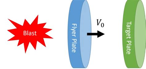 Transverse Photonic Doppler Velocimetry For Plate Impact Experiments