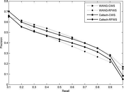 Weighting Scheme For Image Retrieval Based On Bag‐of‐visual‐words Zhu 2014 Iet Image