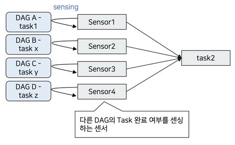 Airflow Externaltasksensor Example At Hudson Facy Blog