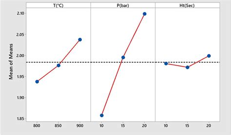 Main Effect Plot For The Cooling Rate At Different Experimental Conditions Download