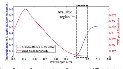 Figure 1 From Wafer Metrology Based On Combined Optical Interferometry