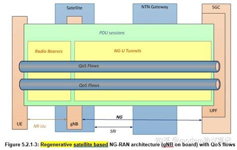 Ntn一基本架构 知乎